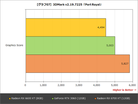 【Hothotレビュー】フルHDゲーミングの最適解となるか？「Radeon RX 6600 XT」レビュー - PC Watch