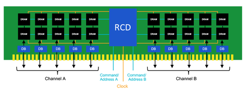 Rambus、5,600MT/s対応のDDR5 RDIMM向けレジスタリングクロックドライバ - PC Watch