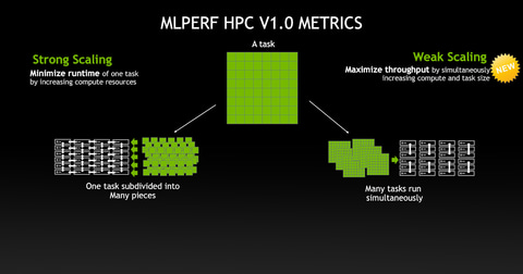 AI性能ベンチ「MLPerf HPC」4項目でNVIDIA製スパコンがトップスコアを記録 - PC Watch