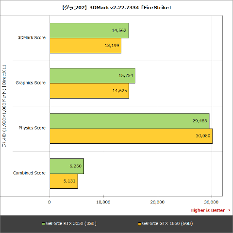 【Hothotレビュー】“3万9,800円から”のGeForce RTX 3050の実力を試す - PC Watch