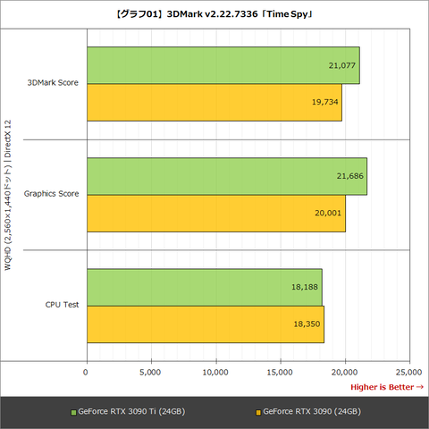 【Hothotレビュー】1,999ドルの究極GPU「GeForce RTX 3090 Ti」登場！その実力を早速テスト - PC Watch