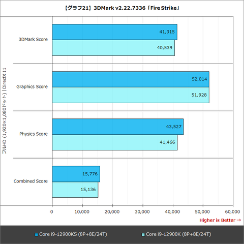 【Hothotレビュー】本日発売の「Core i9-12900KS」はどこが“スペシャル”なのか？全方向テスト - PC Watch