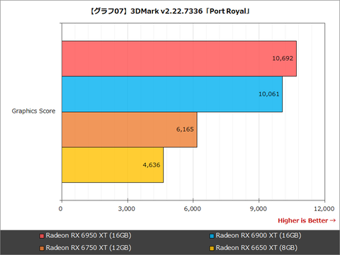 【Hothotレビュー】魅力的な価格に期待！Radeon RX 6950 XT/6750 XT/6650 XTをテスト - PC Watch