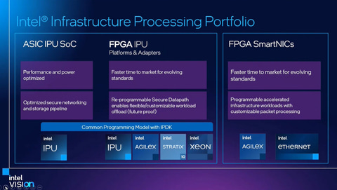 Intel、400Gbに対応したネットワーク処理をオフロードするIPUを投入へ - PC Watch