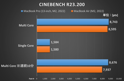 【Hothotレビュー】名より実を取ったM2 MacBook Pro 13インチ版。性能を重視ならAirよりもやはりこっち - PC Watch