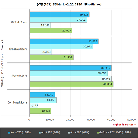 【Hothotレビュー】IntelミドルレンジGPUのお手並み拝見！発売前のArc 770とA750をベンチマークテスト - PC Watch