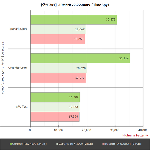 【Hothotレビュー】「GeForce RTX 4090」ベンチマークテスト。DLSS 3で性能が飛躍するモンスターGPU - PC Watch