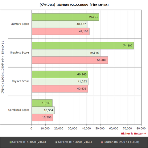 【Hothotレビュー】「GeForce RTX 4090」ベンチマークテスト。DLSS 3で性能が飛躍するモンスターGPU - PC Watch