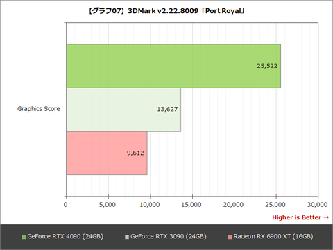 【Hothotレビュー】「GeForce RTX 4090」ベンチマークテスト。DLSS 3で性能が飛躍するモンスターGPU - PC Watch