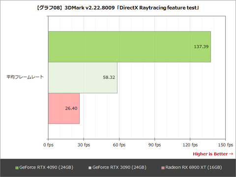 【Hothotレビュー】「GeForce RTX 4090」ベンチマークテスト。DLSS 3で性能が飛躍するモンスターGPU - PC Watch