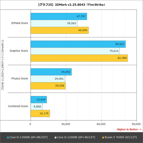 【Hothotレビュー】5万円台の新定番、それがCore i5-13600K！強力な性能を扱いやすく - PC Watch