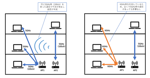 【特集】Wi-Fi 6Eを導入して分かった6GHz帯のメリット。5GHz帯との差を比べてみた - PC Watch