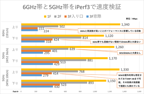 【特集】Wi-Fi 6Eを導入して分かった6GHz帯のメリット。5GHz帯との差を比べてみた - PC Watch