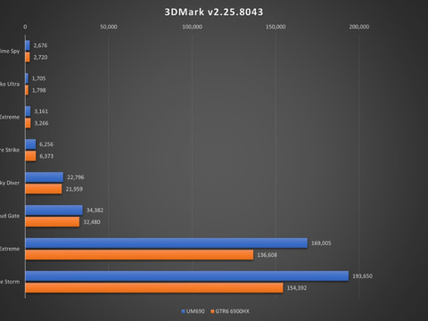 【西川和久の不定期コラム】Ryzen 9 6900HXを搭載し、USB4にも対応したミニPC！「MINISFORUM UM690」 - PC Watch