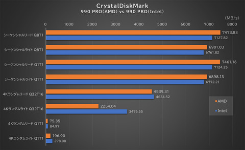 【やじうまミニレビュー】Samsungの新SSD「990 PRO」自腹購入。Ryzenだとさらに速い！涼しい！ - PC Watch