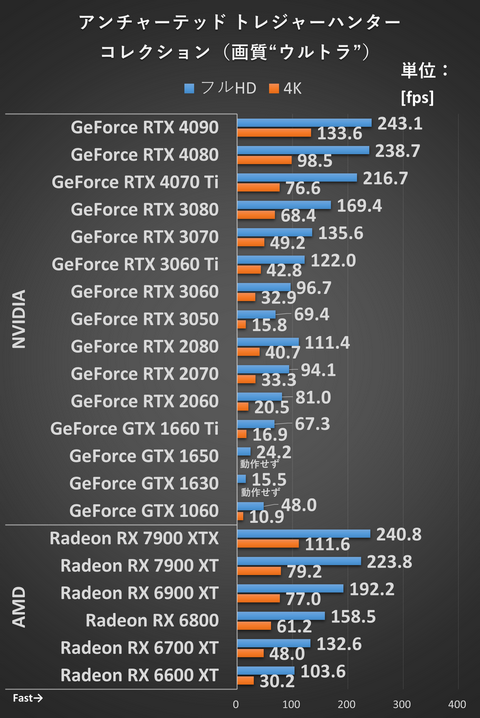 【ゲーム別GPU性能総比較】「アンチャーテッド トレジャーハンターコレクション」をGPU 21種類で性能検証！ - PC Watch