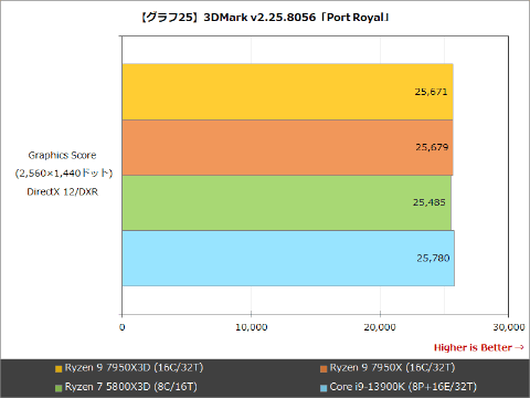 【Hothotレビュー】傑出したゲーム性能と電力性能比が光る「Ryzen 9 7950X3D」をベンチマーク - PC Watch