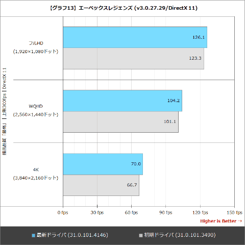【やじうまミニレビュー】新ドライバでDX9ゲーム性能は本当に改善されたのか？Intel Arc A750を再テスト - PC Watch
