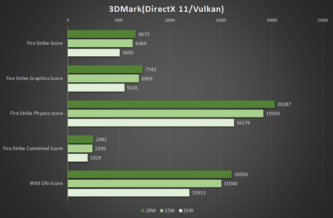 【レビュー】「GPD WIN 4」のTDP 28Wと15Wを追試。USB4でGeForce RTX 3070 Tiも繋いでみた - PC Watch
