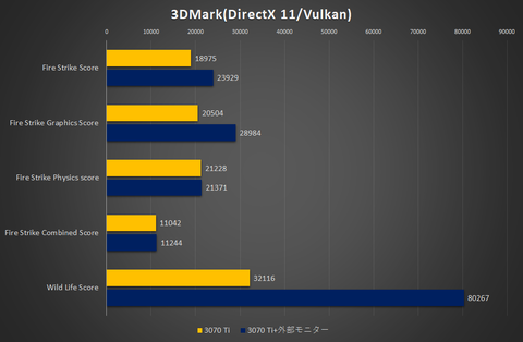 【レビュー】「GPD WIN 4」のTDP 28Wと15Wを追試。USB4でGeForce RTX 3070 Tiも繋いでみた - PC Watch