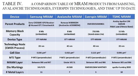 【福田昭のセミコン業界最前線】「次世代」が外れた最新不揮発性メモリ「MRAM」の製品と技術 - PC Watch