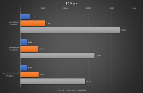 【Hothotレビュー】第13世代Coreシリーズを搭載したミニPC「Venus NPB7」、メンテナンス性の高さもうれしい - PC Watch