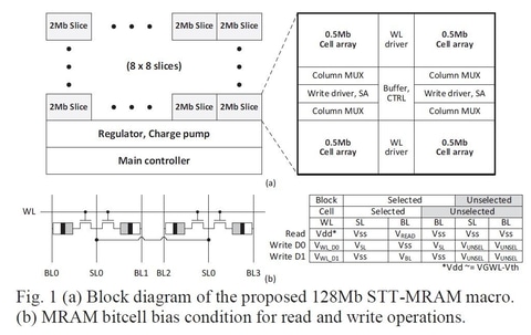 Samsung、14nm世代のFinFETロジックと互換の埋め込みMRAM技術を開発 - PC Watch
