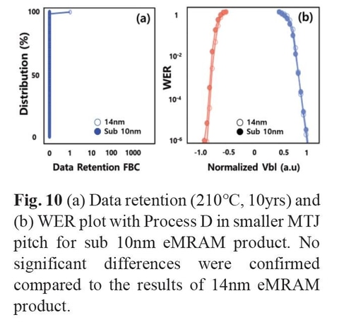 Samsung、14nm世代のFinFETロジックと互換の埋め込みMRAM技術を開発 - PC Watch