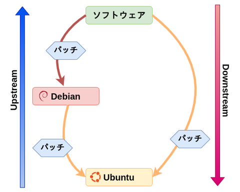 【Ubuntu日和】【第30回】DebianとUbuntu、CentOSとRHELから学ぶ、Upstreamとの関係 - PC Watch