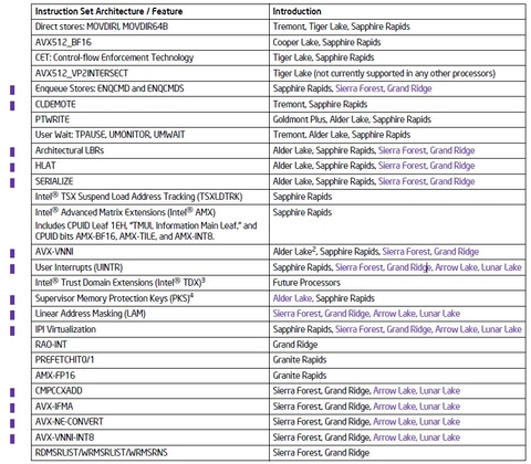 Intelの次期CPU「Arrow Lake」の拡張命令対応が明らかに - PC Watch