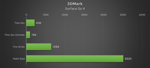 【Hothotレビュー】AIとクラウドでタブレット/2in1の新たな価値を創造する「Surface Go 4」 - PC Watch