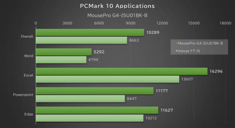 【Hothotレビュー】マウス初の1kg切り14型ノート「MousePro G」。14万円からでハードもソフトもバランスよし - PC Watch