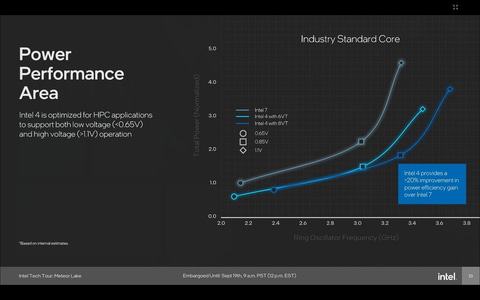 【元半導体設計屋 筑秋 景のシリコン解体新書】Intelにとって重要な試金石となる「Intel 4」プロセス - PC Watch