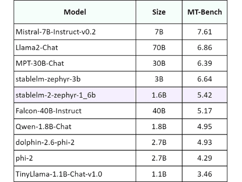 軽量で高機能な小規模言語モデル「Stable LM 2 1.6B」。Stability AIから - PC Watch