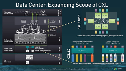 【大原雄介の半導体業界こぼれ話】Gen-Z化する(?)CXL 3.1 - PC Watch