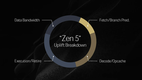 Zen 5は前世代からIPCが16%向上。3nm版も登場か？AMDがCPUの詳細を明らかに - PC Watch