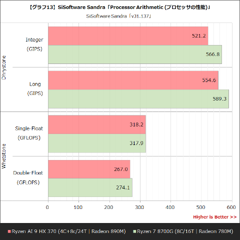 【レビュー】「Ryzen AI 300」は省電力でCPU/GPUはデスクトップ並みという優秀さ。NPU搭載のRyzen AI 9 HX 370 ...