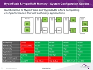 Spansion、計13ピンでフラッシュメモリとバス共有するメモリ「HyperRAM」 - PC Watch