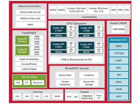 Broadcom、Cortex-A57採用のネットワーク製品向けSoC - PC Watch
