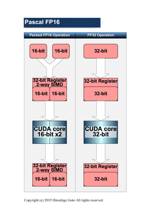 【後藤弘茂のWeekly海外ニュース】コンピューティングとグラフィックスへ分化するNVIDIA GPU - PC Watch