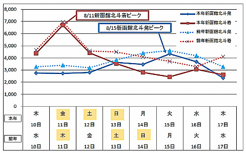 JR各社、2017年度お盆期間の指定席予約状況を発表 下りのピークは8月11日、上りのピークは15日/16日 - トラベル Watch
