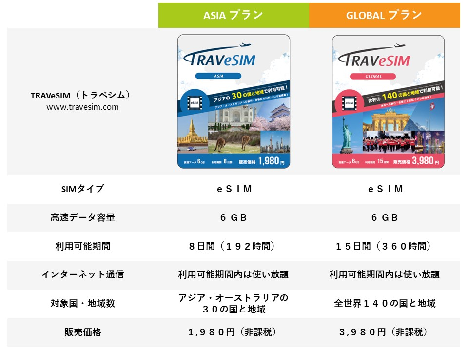 世界140か国で使えるプリペイド型eSIM「TRAVeSIM」サービス開始。6GB3980円 アジア30か国なら6GB1980円 - トラベル Watch