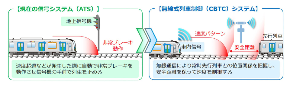 西武鉄道、多摩川線で無線式列車制御（CBTC）の実証実験。自動運転や開かずの踏切対策の基盤に - トラベル Watch