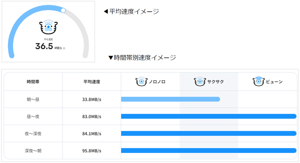 Wi-Fiの速さでホテルを探せるレビューサイト「ホテルレビューン byGMO」 ベッドの硬さなどが分かる「こだわりレビュー」も - トラベル Watch