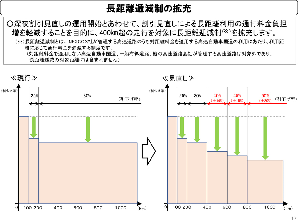 NEXCO 3社、深夜割引の見直しは2024年度末ごろ開始予定。割引額の算出方法など発表 - トラベル Watch