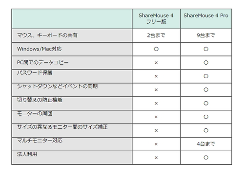 ライフボート、Win/Mac両対応のマウス・キーボード共有ツール「ShareMouse 4」フリー版を公開 - 窓の杜