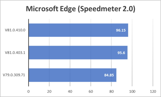 「Microsoft Edge 81」は旧版より最大13％高速 - 窓の杜