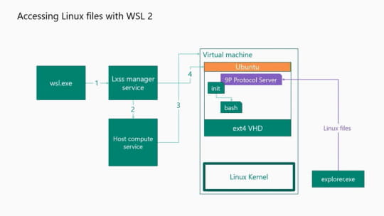 「WSL 2」が正式リリース！ ～「WSL 1」とのメリットは？ 「Windows Terminal」にも注目 - 窓の杜