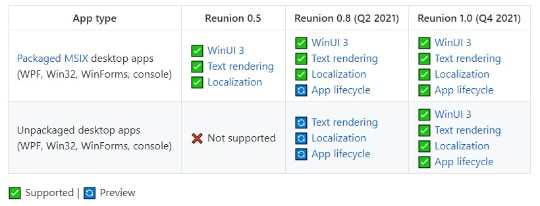 Microsoft、「Project Reunion 0.8」を発表 ～Win32とUWP/XAMLに二分されたWindowsアプリ開発を再 ...