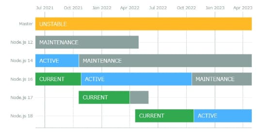 「Node.js 17」がリリース ～V8がv9.5へ、「OpenSSL」がv3.0へとアップデート - 窓の杜